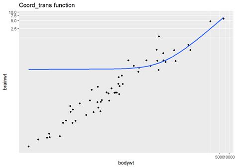 Chapter 8 Intermediate Data Visualization With Ggplot2 Data Scientist With R