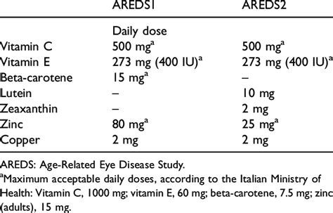 The Original Areds1 And Areds2 Formulations Download Scientific Diagram