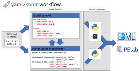 Typical Workflow For Model Generation And Conversion Using Yaml2sbml