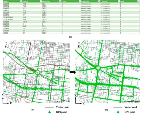 Gps Point File And Spatial Coordinate Transformation A An Example Of