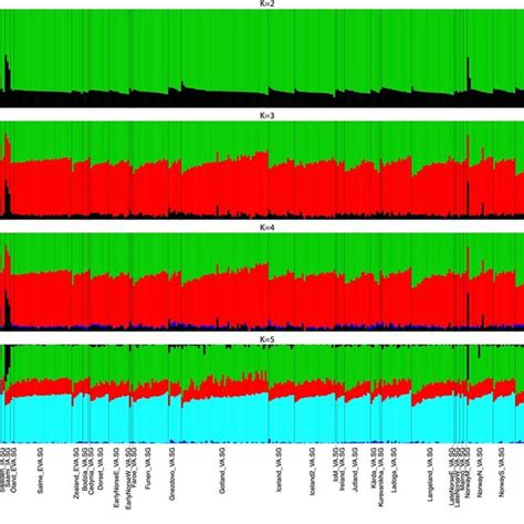 model based clustering analysis admixture plot k 2 to k 5 for 567