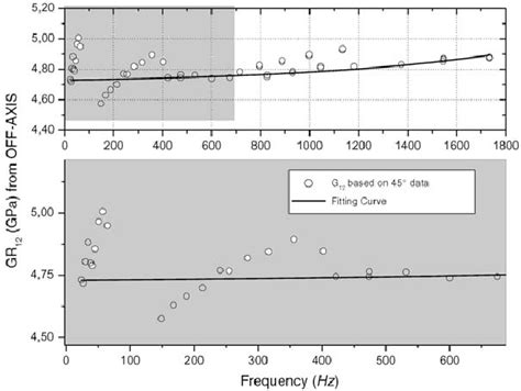 Dynamic Shear Modulus Of Elasticity Calculated Using Data Coming From A Download Scientific