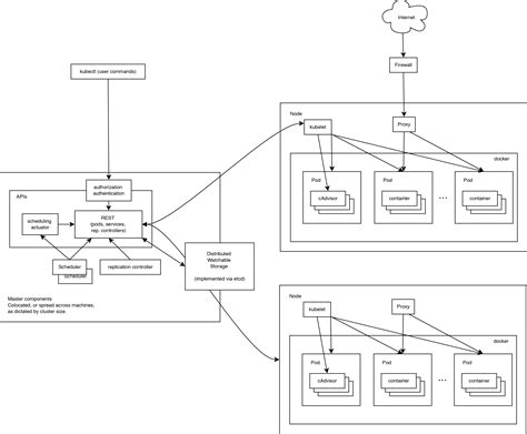Kubernetes Architecture Cognitree