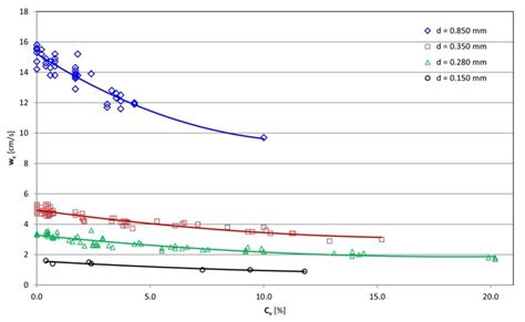 Effect Of Concentration On Particle Fall Velocity In A Vertical