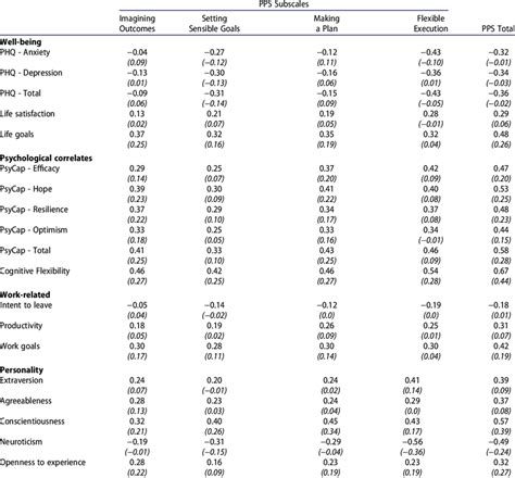 Correlations With Pragmatic Prospection Scale And Subscales Download Scientific Diagram