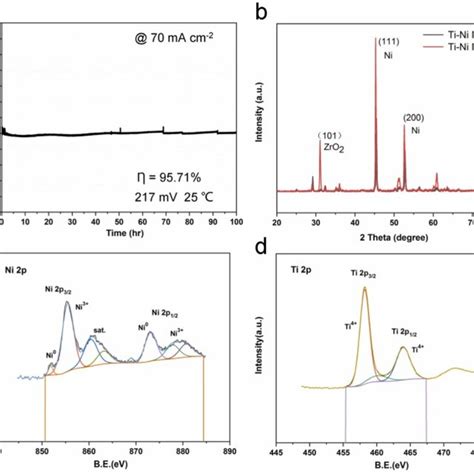 Long Term Stability Measurement Of Tini Ns A The Durability Of