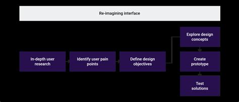Ui Ux Design Process Re Imagining Re Skinning Re Creating