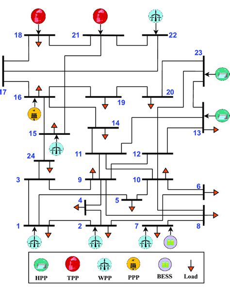 Diagram Of Modified Ieee 24 Bus Power System Download Scientific Diagram