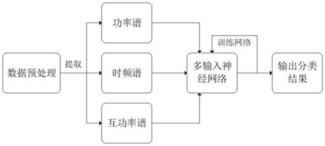 基于多任务多特征融合的射频指纹识别方法 Cn117011895a 专利顾如