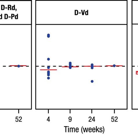 Boxplot Comparison Of Percent Difference In Simulated Daratumumab C