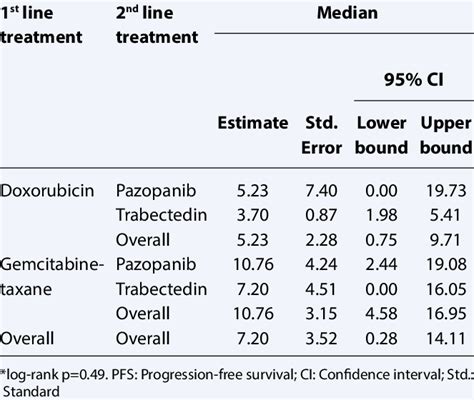 Pfs Of Second Line Treatments Stratified According To The First Line