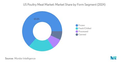 United States Poultry Meat Market Size And Share Analysis Industry