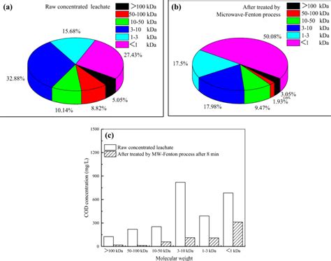 Molecular Weight Distribution Analysis Of Organic Compounds In Download Scientific Diagram