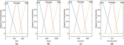 the membership functions of the three inputs a c and one output d of