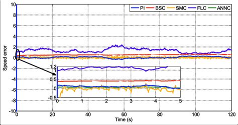 Speed Error For Real Wind Profile Of Assilah City Download Scientific Diagram