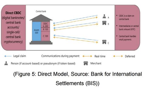 Divya Prakash Singh On Linkedin E₹ Cbdc How Part 1