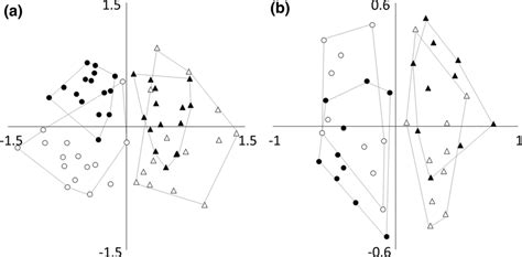 Nmds Ordination Plot Of Spider Communities A Ground Dwelling Spiders Download Scientific
