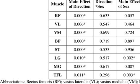 Statistical Significance Of Main Effects Of Sex And Target Direction On