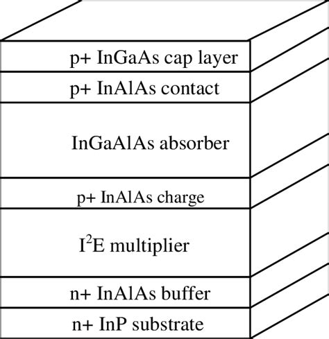 Spectrolab I 2 E Apd Structure Download Scientific Diagram