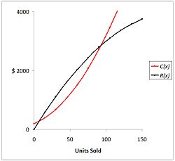 Profit Function Formula Example Lesson Study Com
