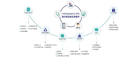 Intersystems Iris医疗版互联互通套件正式发布