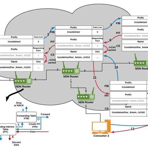 data fetching scenario using interest and data symmetrical forwarding
