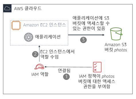 Aws Identity And Access Managementiam