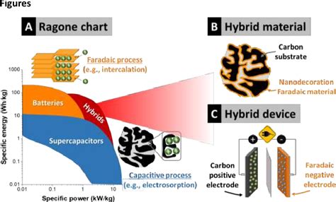 Figure 1 From Design Of Carbon Metal Oxide Hybrids For Electrochemical