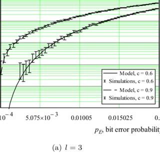 Interval Estimations For First Codeword Error Probability Download Scientific Diagram