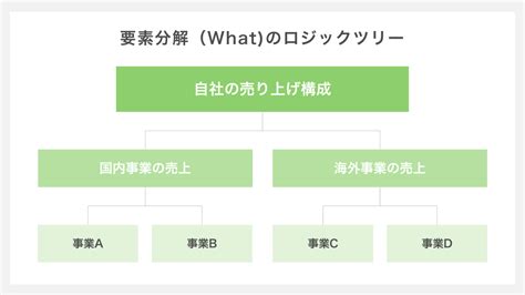 ロジックツリーとは？種類から活用例・パワポでの作り方まで解説 Document Studio ビジネス資料作成支援メディア