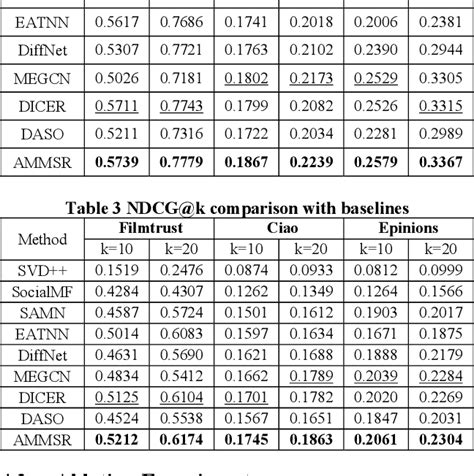 Table 3 From Adversarial Social Recommendations With Capturing Multi Modal Views Of Social