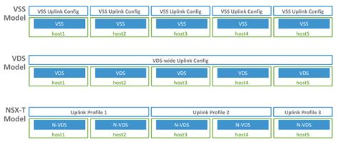 Vssvds Migration To N Vds With Nsx T