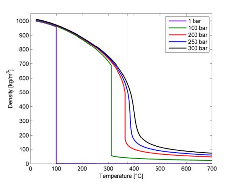 Water Density As A Function Of Temperature And Pressure Download