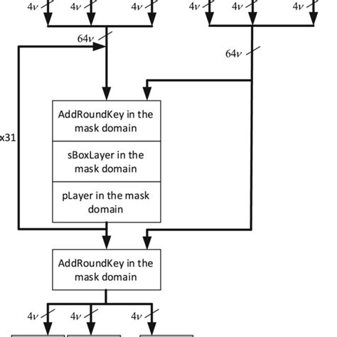 Inner Product Masking Implementation Of Present Download Scientific Diagram