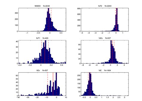 Distributions Histograms Of The Differences Between Manually And