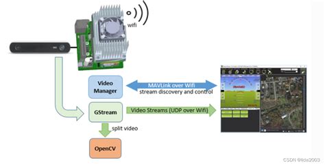 Ardupilot开源飞控之companion Computers简单分析 Csdn博客