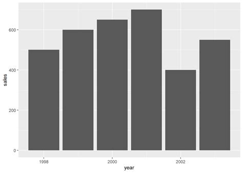 Chapter Data Visualization With Ggplot PA Data Management Visualization With R Fall