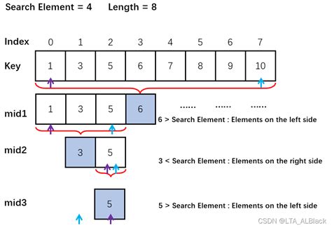 日撸 Java 三百行（41 天 顺序查找与折半查找关于折半查找的思考 Csdn博客