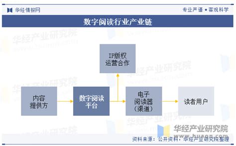 2023年中国数字阅读行业现状分析，数字文化消费渐成主流「图」华经情报网华经产业研究院