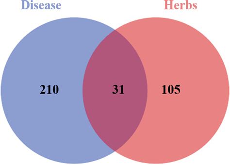 Intersection Targets Of Disease And Herbs Download Scientific Diagram