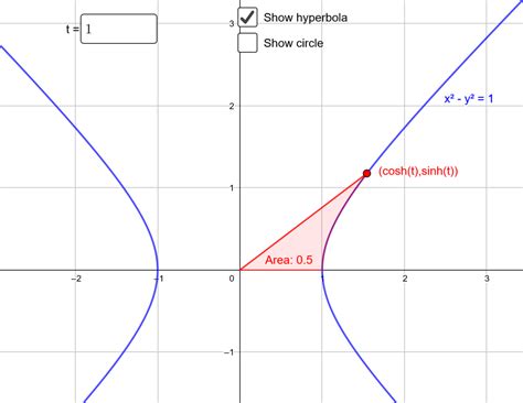 Exploring Areas With Hyperbolic And Trigonometric Functions