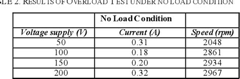 table 2 from iot based overload protection system for three phase induction motor semantic scholar