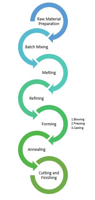 Glass Manufacturing Process Step By Steps Mechheart