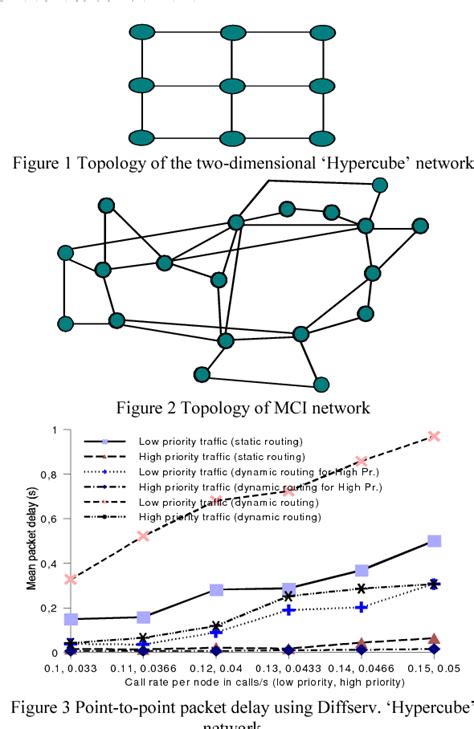 Figure 1 From Evaluation Of Dynamic Routing Strategies In Diffserv