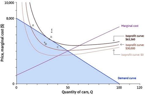 The Diagram Illustrates The Demand Curve Isoprofit Curves And The Marginal Cost Curve Of Mq2020