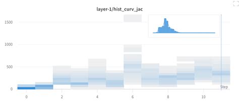 Visualization Visualizing Changing Histogram Over Time Mathematica