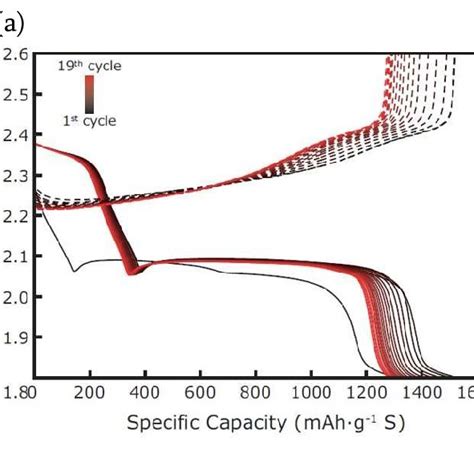Electrochemical Performance Of Li S Coin Cell Batteries Subjected To