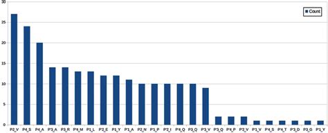Histogram For 50 Features Selected By Pagerank Centrality Download