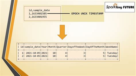 working with unix timestamp epoch in spark sql with scala youtube