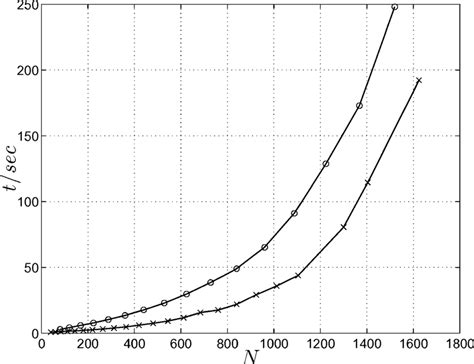 Computational Time Versus Number Of Unknowns For The Presented Approach Download Scientific